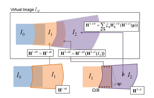 【论文精读】Constructing Image Panoramas using Dual-Homography Warping-CSDN博客