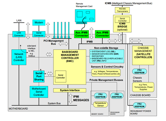 IPMI 1：ipmi简介-CSDN博客