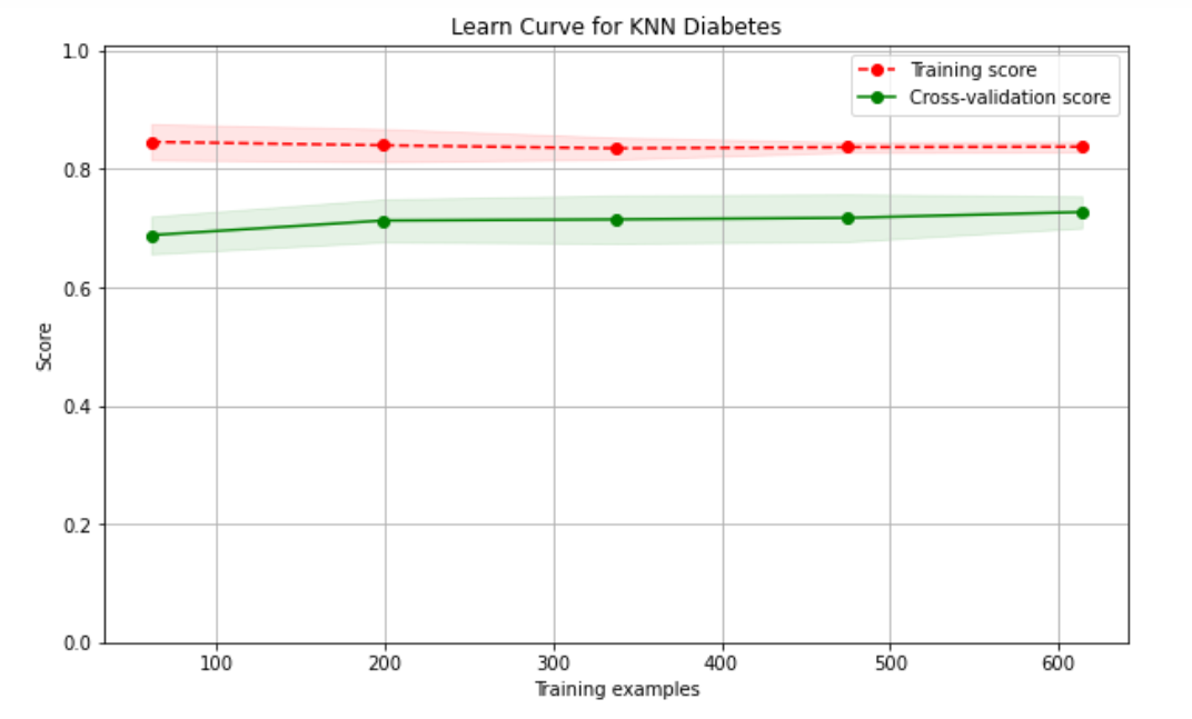 《scikit Learn机器学习》糖尿病预测（knn） 高糖机器学习 Csdn博客