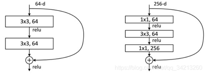 深度残差网络学习笔记ResNet和FPN特征金字塔_特征金字塔替换resnet-CSDN博客