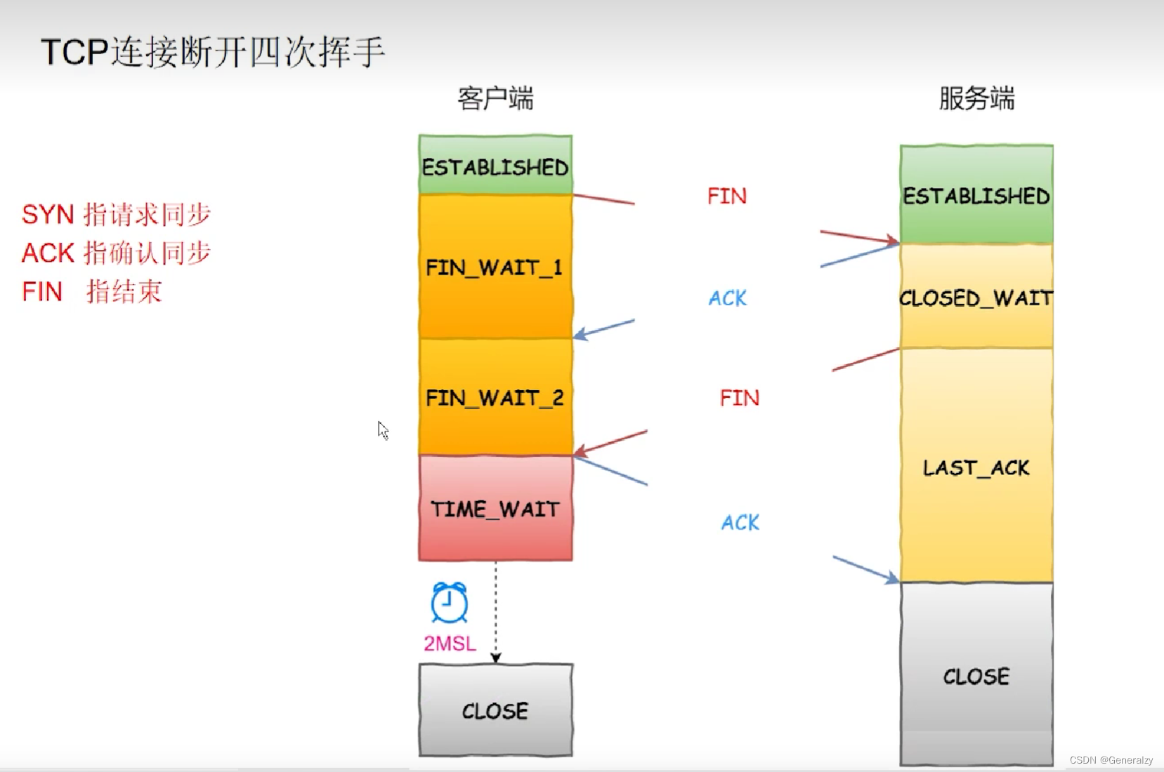 wireShark捕获规则语法，tcpdump基本使用_wireshark protocol-CSDN博客