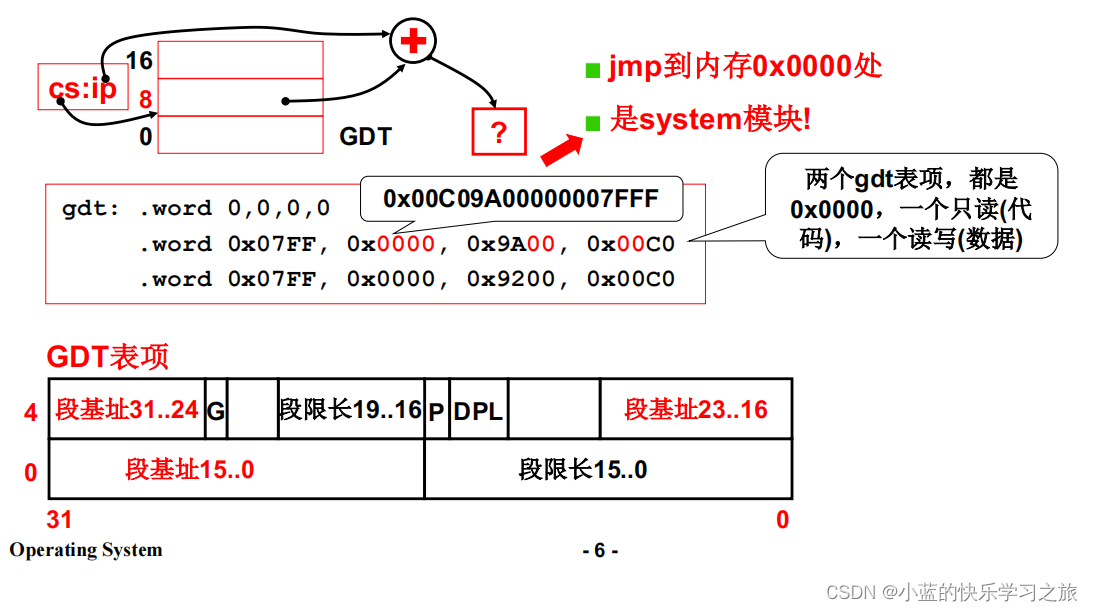 哈工大操作系统实验二（整理自用） Csdn博客 