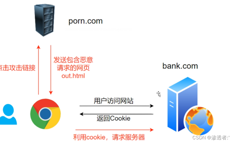 网络安全之CSRF漏洞_csrfloud-CSDN博客