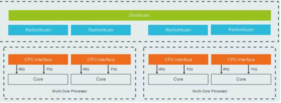 ARM GIC 与Linux kernel的中断子系统（4）GIC和中断处理_gic内核驱动 依赖哪些系统-CSDN博客