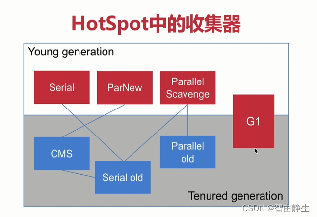 JVM垃圾收集器总结_jvm默认垃圾回收器-CSDN博客