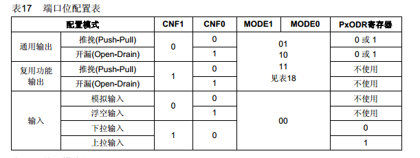 STM32学习笔记----（4）GPIO_sets the selected data port bits-CSDN博客