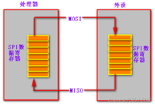 Spi通信原理spi使能信号 Csdn博客