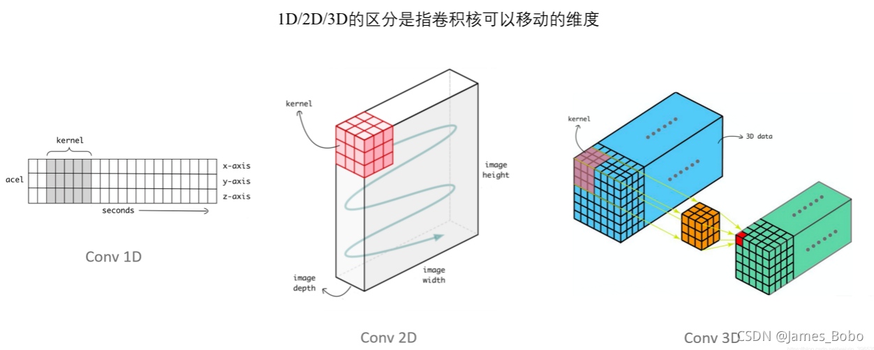 Pytorch中的 Conv1d2d3d及反卷积conv2d 时间序列 Csdn博客
