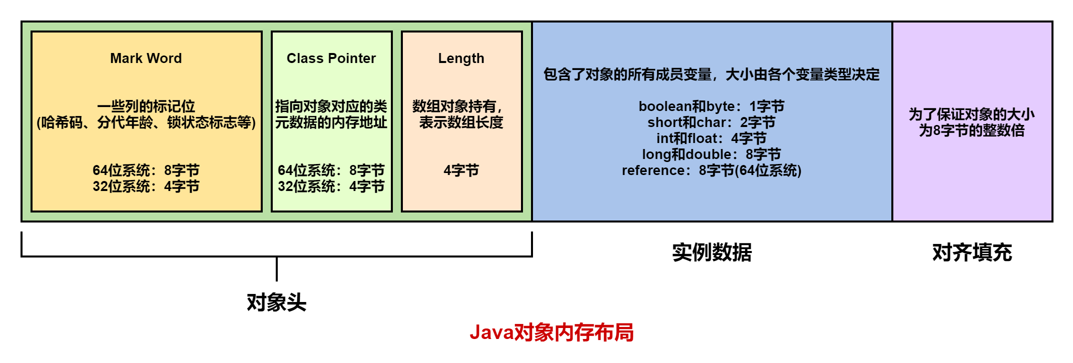JVM4：Java对象内存布局：对象头、实例数据、对齐填充；JOL查看Java对象信息；小端存储和大端存储，hashcode为什么用大端存储；句柄池访问对象、直接指针访问对象、指针压缩、对齐 ...