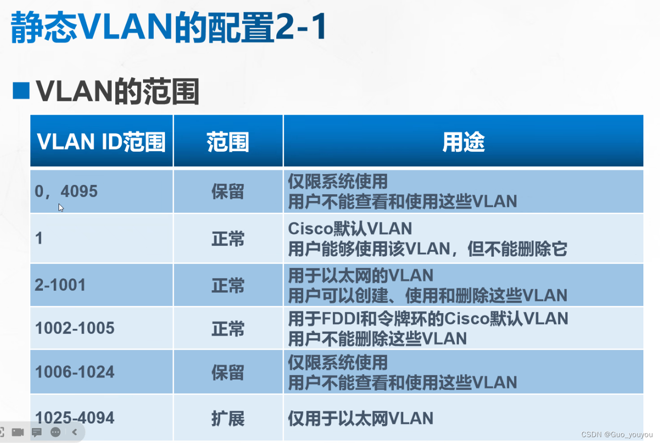 VLAN概述与配置_vlan配置详细步骤-CSDN博客