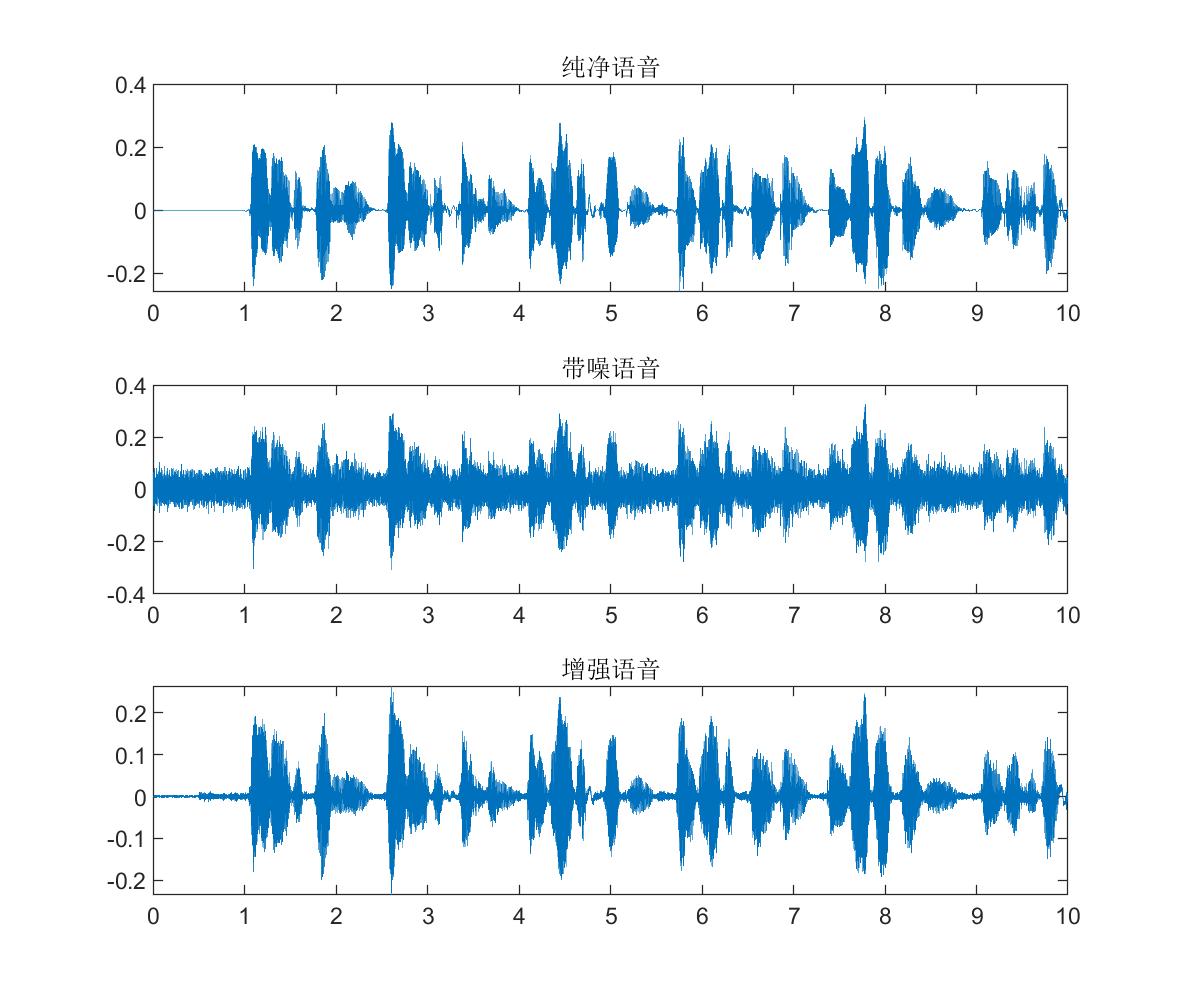 语音增强之谱减法谱减法的优缺点 Csdn博客 