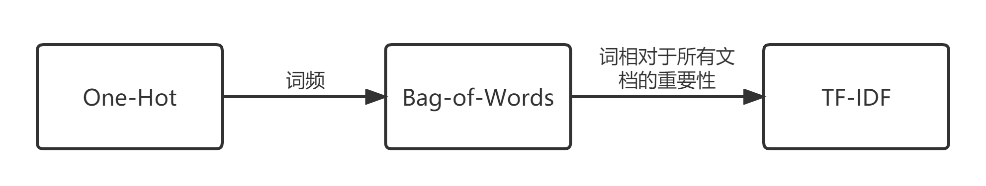 【自然语言处理】文本表示：One-Hot、BOW、TF-IDF、N-Gram_onehot和tfidf-CSDN博客