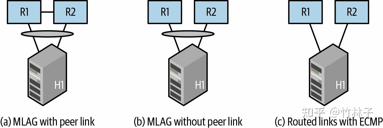 《Cloud Native Data Center Network》读书笔记-2_clos拓扑结构-CSDN博客