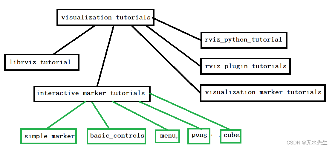 ROS知识：interactive_marker_tutorials(1)_ros marker cube box-CSDN博客