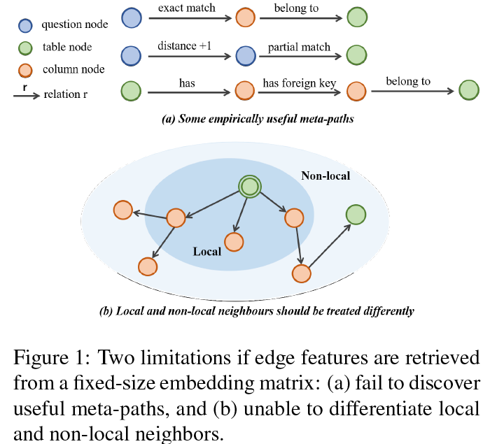 论文笔记：LGESQL: Line Graph Enhanced Text-to-SQL Model with Mixed Local and ...