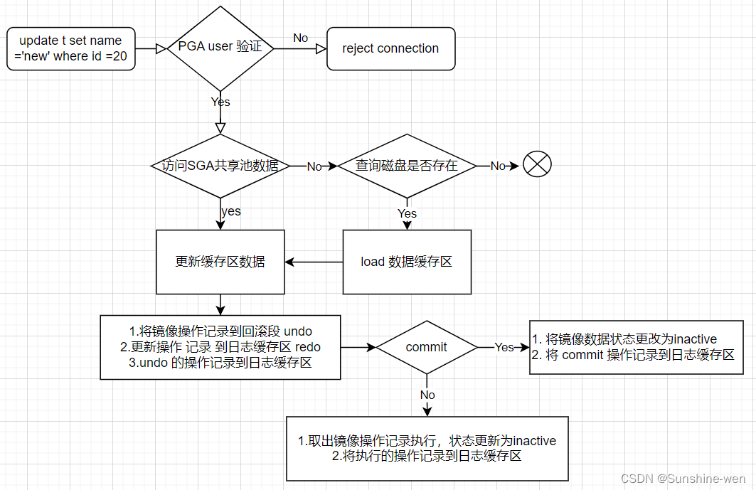 Oracle！就得这么学 Csdn博客 