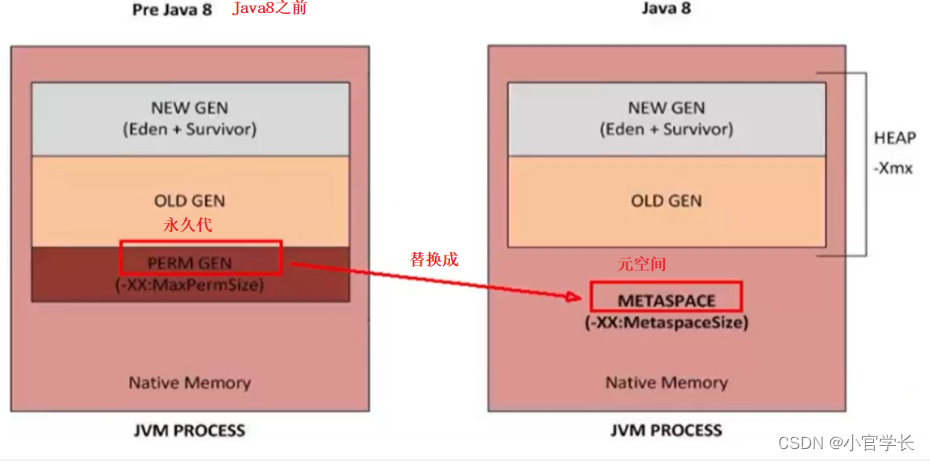 8. JVM-堆_堆空间设置的大小限制-CSDN博客