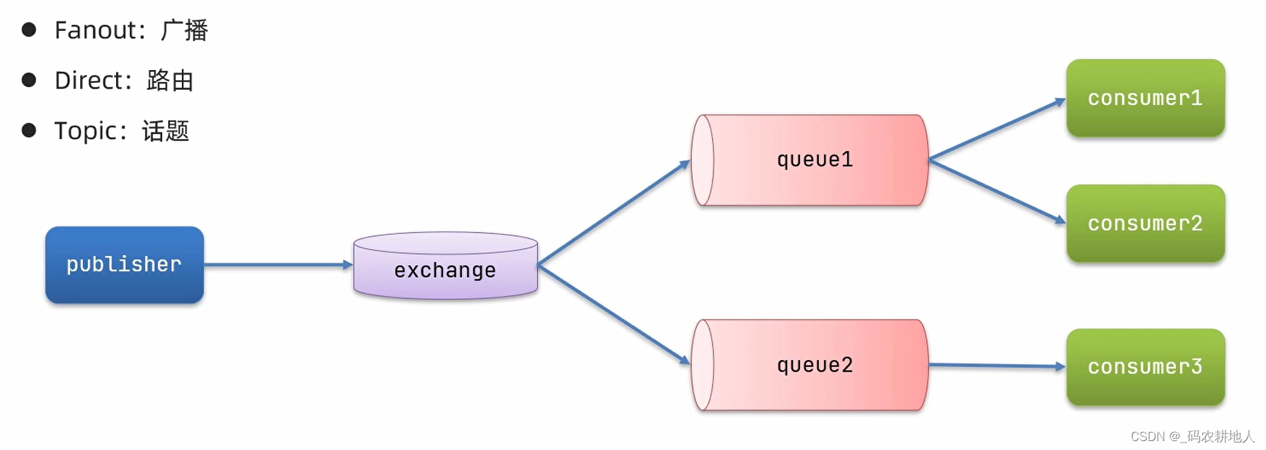 一篇文章学会rabbitmq。springamqp操作rabbitmq。rabbitmq五种模式及其代码实现。配置化代码实现rabbitmq