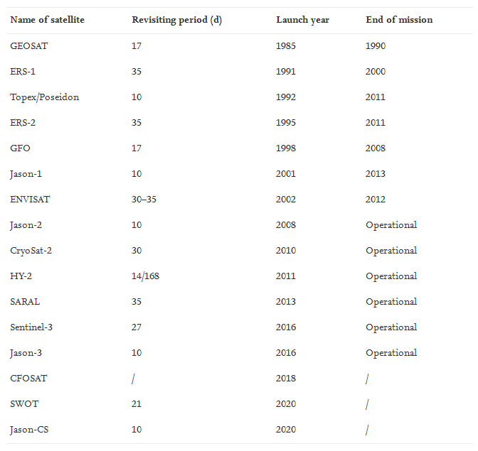 卫星测高任务总结_cryosat-2-CSDN博客
