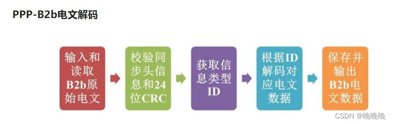 结合北斗PPP_B2b 导航电文进行精密定位（PPP）_ppp-b2b-CSDN博客