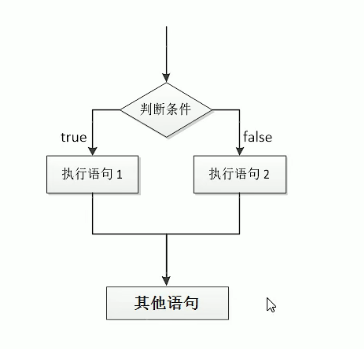 流程控制和if分支语句_第3章实验 流程控制 一、实验目的 1.掌握if单分支、if…else双分支、if…elif多-CSDN博客