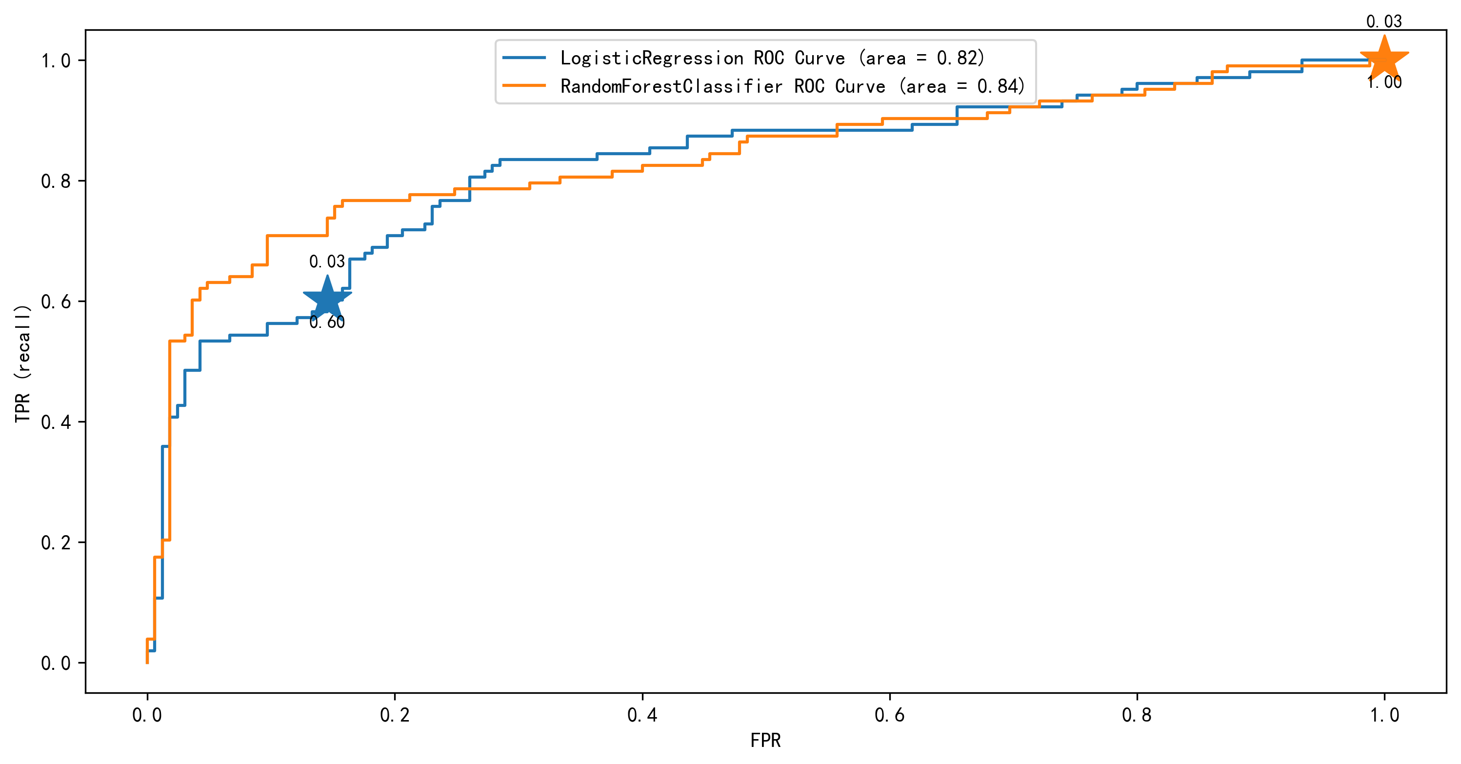 Datawhale开源学习 动手学数据分析 第三章_修改决策树-CSDN博客