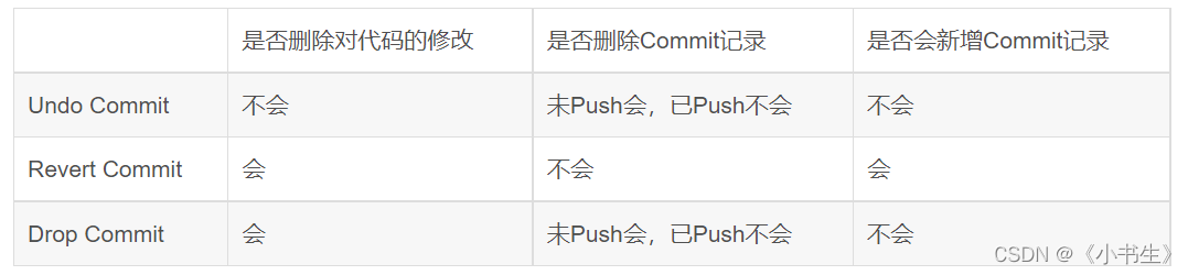 Idea使用revert Commit进行代码回退idea回退commit后代码 Csdn博客 