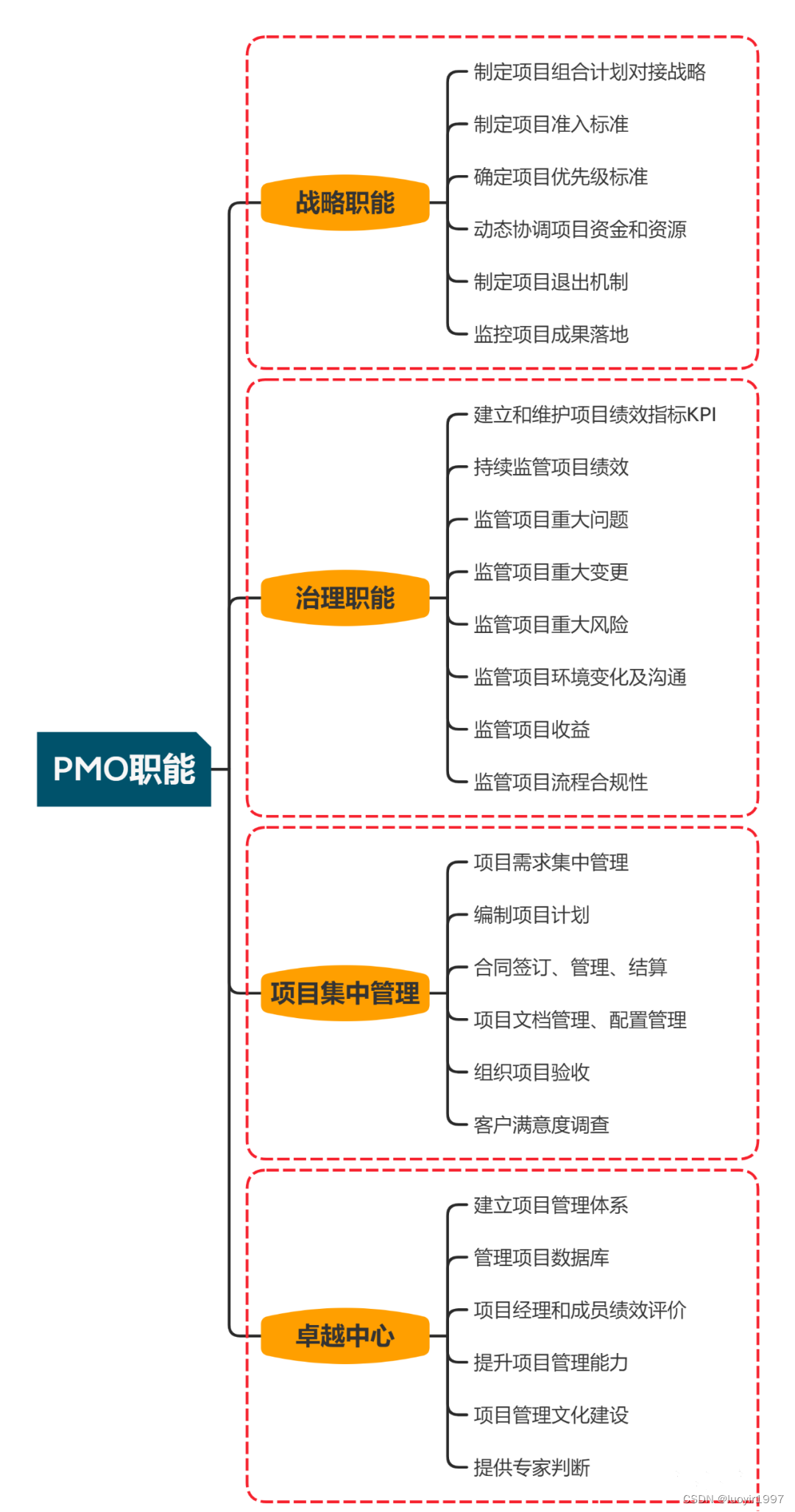PMO项目管理框架_pmo framework-CSDN博客