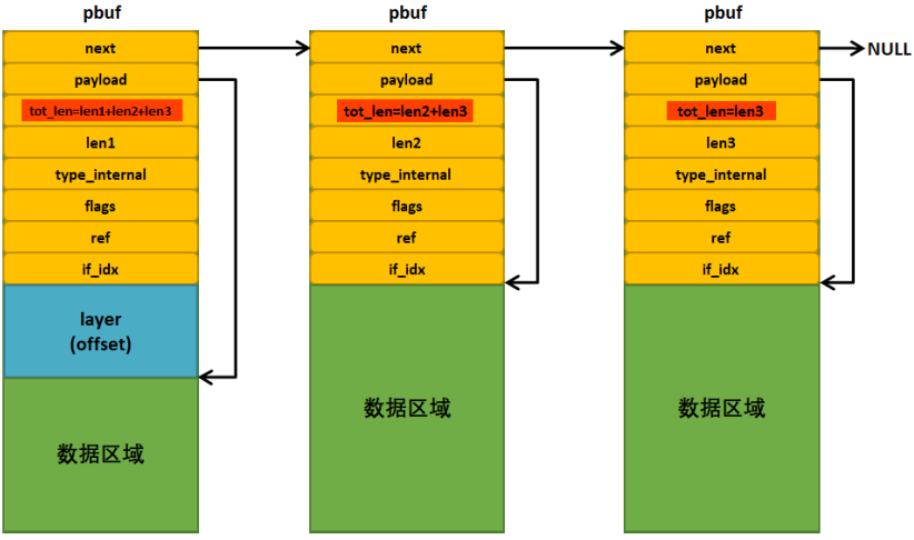 TCP/IP协议栈之LwIP-pbuf_lwip pbuf-CSDN博客