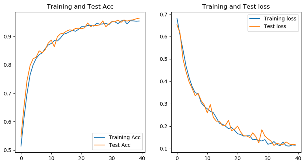 深度学习之基于CNN和VGG19实现猫狗大战_猫狗大战深度学习-CSDN博客