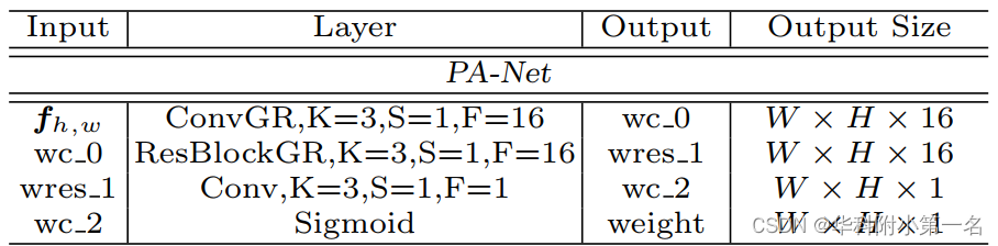 【论文简述】PVA-MVSNet：Pyramid Multi-view Stereo Net with Self-adaptive View Aggregation（ECCV 2020 ...