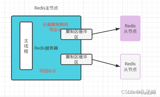 【数据库篇】Redis知识点_redis数据库-CSDN博客