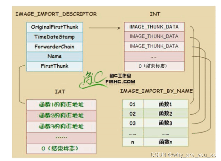 输出pe文件（dll、exe等）依赖的dll、导入表、实验代码-CSDN博客