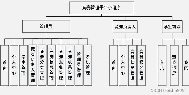 微信小程序nodejsvueuniapp学科竞赛比赛报名管理系统简易校园小程序竞赛系统 Csdn博客