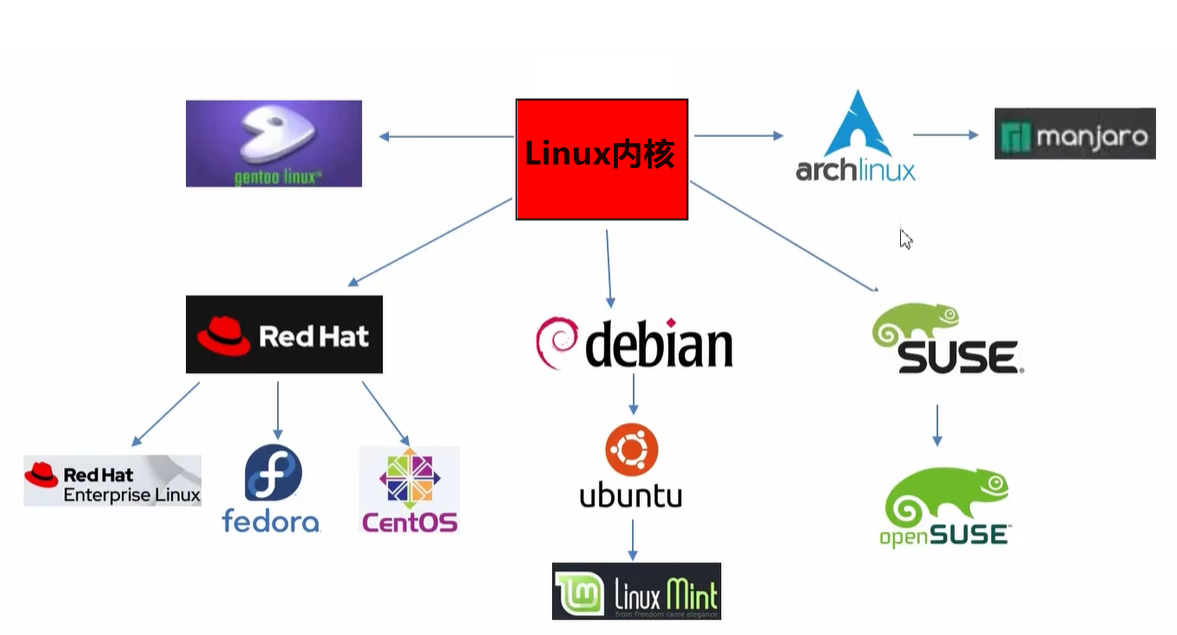 【Linux---01】环境配置：安装虚拟机、安装CentOS操作系统_模块一 环境搭建 1 环境搭建虚拟机 2 安装centos 3 复制2台镜像机 4 网络配置和系-CSDN博客