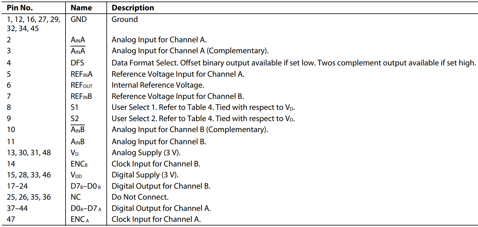 AD9288的介绍和使用-CSDN博客