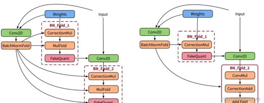 低比特模型量化_tflite dequantize node-CSDN博客