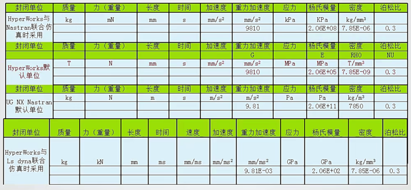 2.19 hypermesh的学习_hypermesh如何创建硬点-CSDN博客
