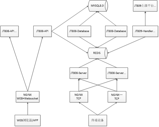 【2022版】基于部标JT808JT1078车载视频位置监控平台介绍-开源项目_jt808协议、jt809协议、jt1078协议-CSDN博客