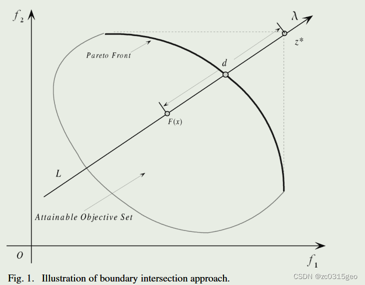 MOEA-D（Matlab, Python）-CSDN博客