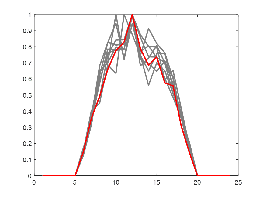 科研笔记第11期——k-means聚类算法_光伏出力k-means聚类-CSDN博客