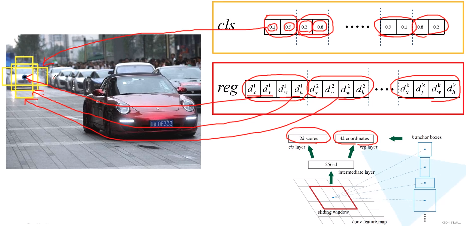 [学习笔记] 目标检测（Object Detection）——双阶段经典网络：R-CNN、Fast R-CNN、Faster R-CNN ...