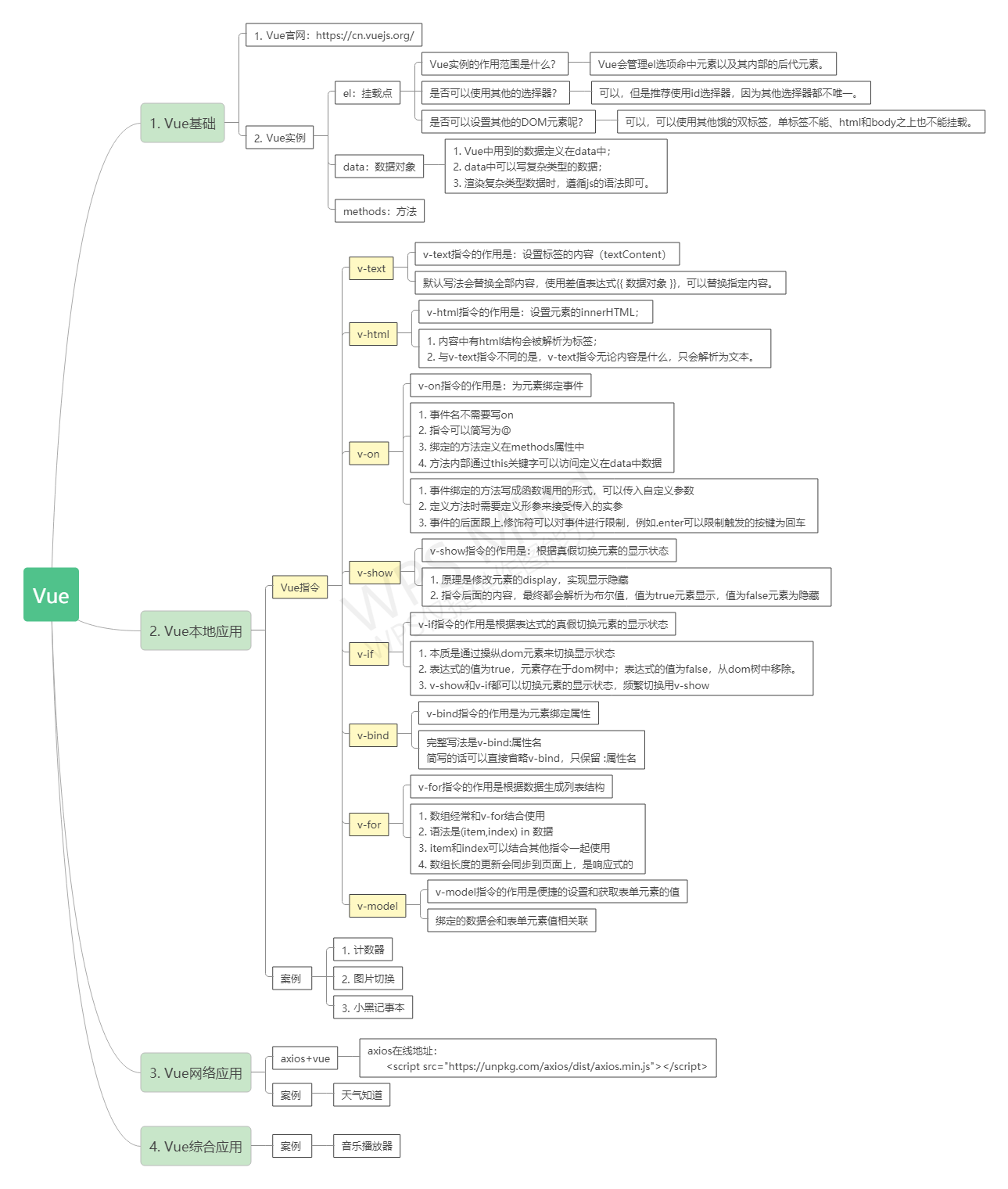 【vue学习笔记】黑马程序员四小时速成vue Vue速成 Csdn博客