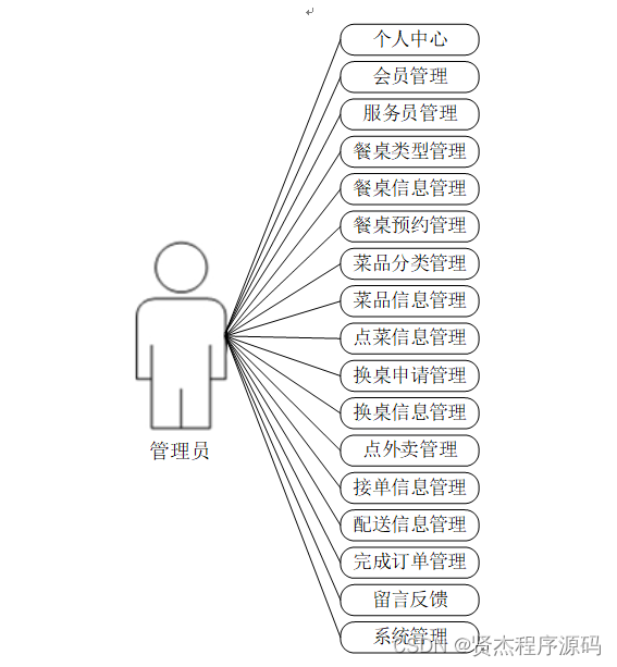计算机毕业设计ssm酒店餐饮管理系统的设计与实现22k309(附源码)新手必备酒店餐饮管理系统设计 Csdn博客