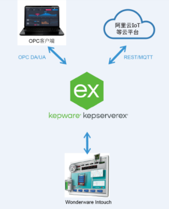 KEPServerEX V6轻松连接Wonderware InTouch_intouch 通过kepware 连接 不同plc-CSDN博客
