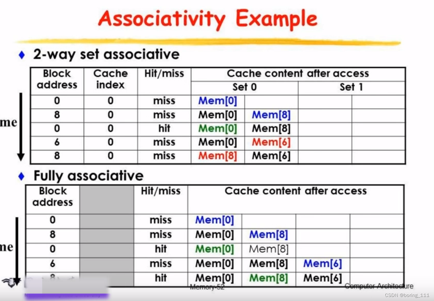 计算机结构----cache设计优化_cache associate-CSDN博客