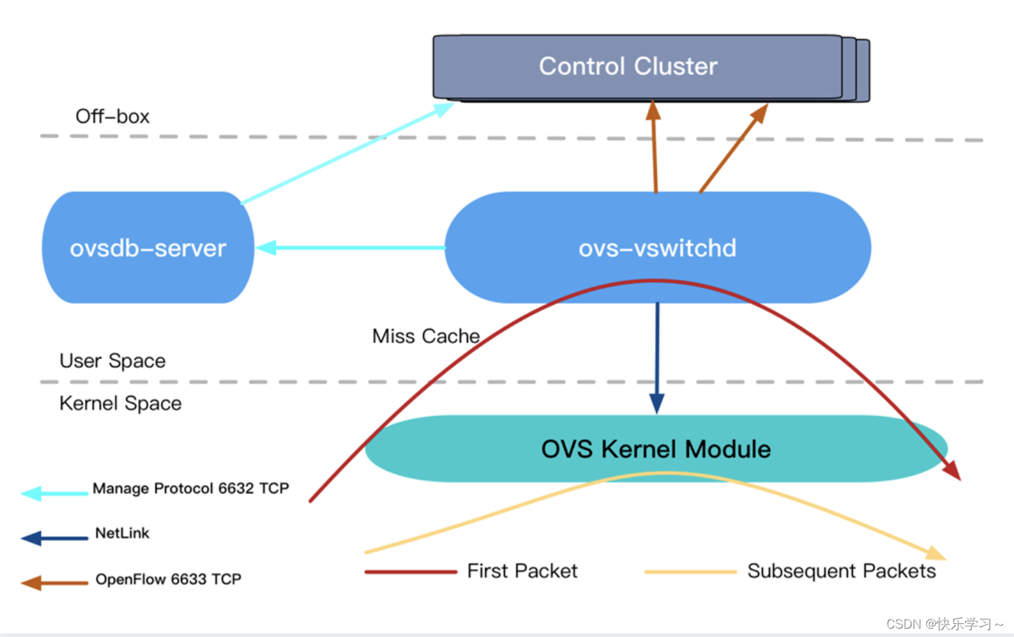 【博客449】OVS如何处理数据包_ovs linux 内核数据包获取-CSDN博客