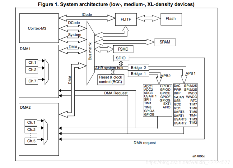stm32中断模型和中断初始化(EXTI、NVIC、timer、AFIO)_stm32 afio-CSDN博客