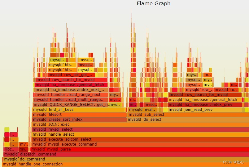 火焰图和perf命令详解-CSDN博客
