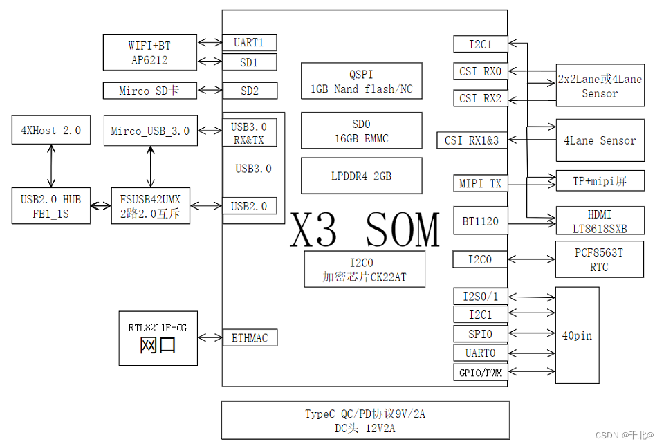 【2. 快速入门 - [2.6. X3 SDB v3 开发板接口说明]】_地平线x3 sdb硬件资料-CSDN博客